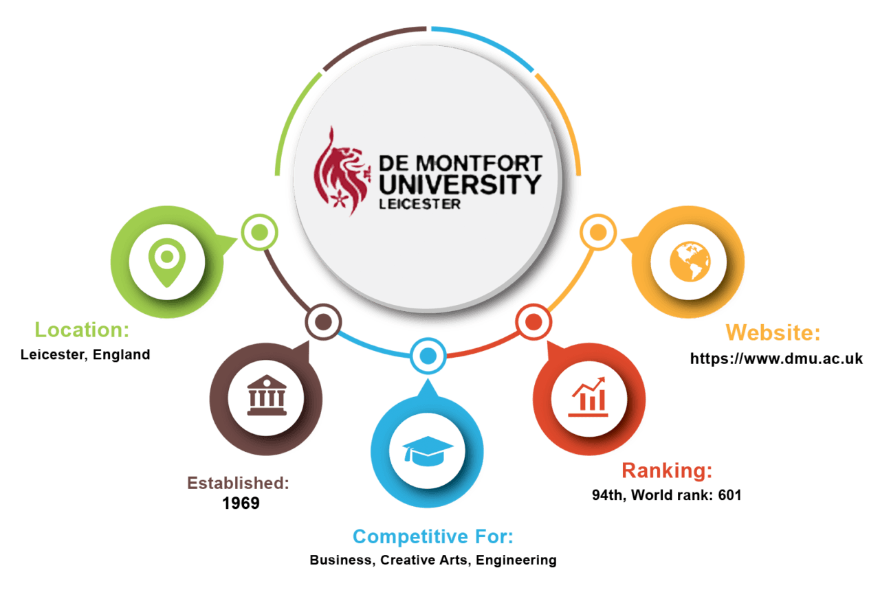 De Montfort University Overviews - Boost Education Service
