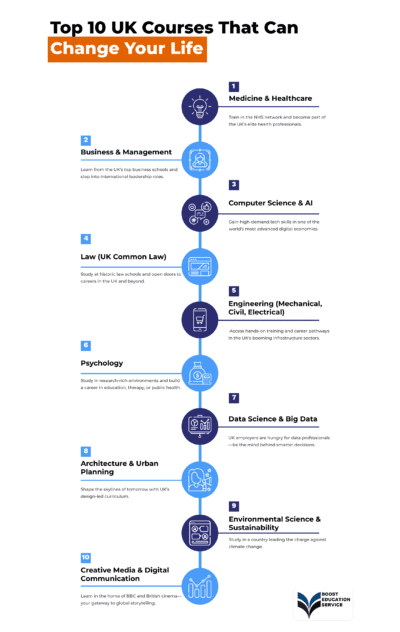 Top 10 Best Courses To Study In The UK (2025-2026)
