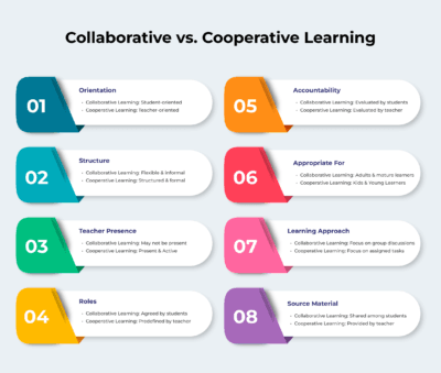 Difference Between Collaborative Learning And Cooperative Learning ...